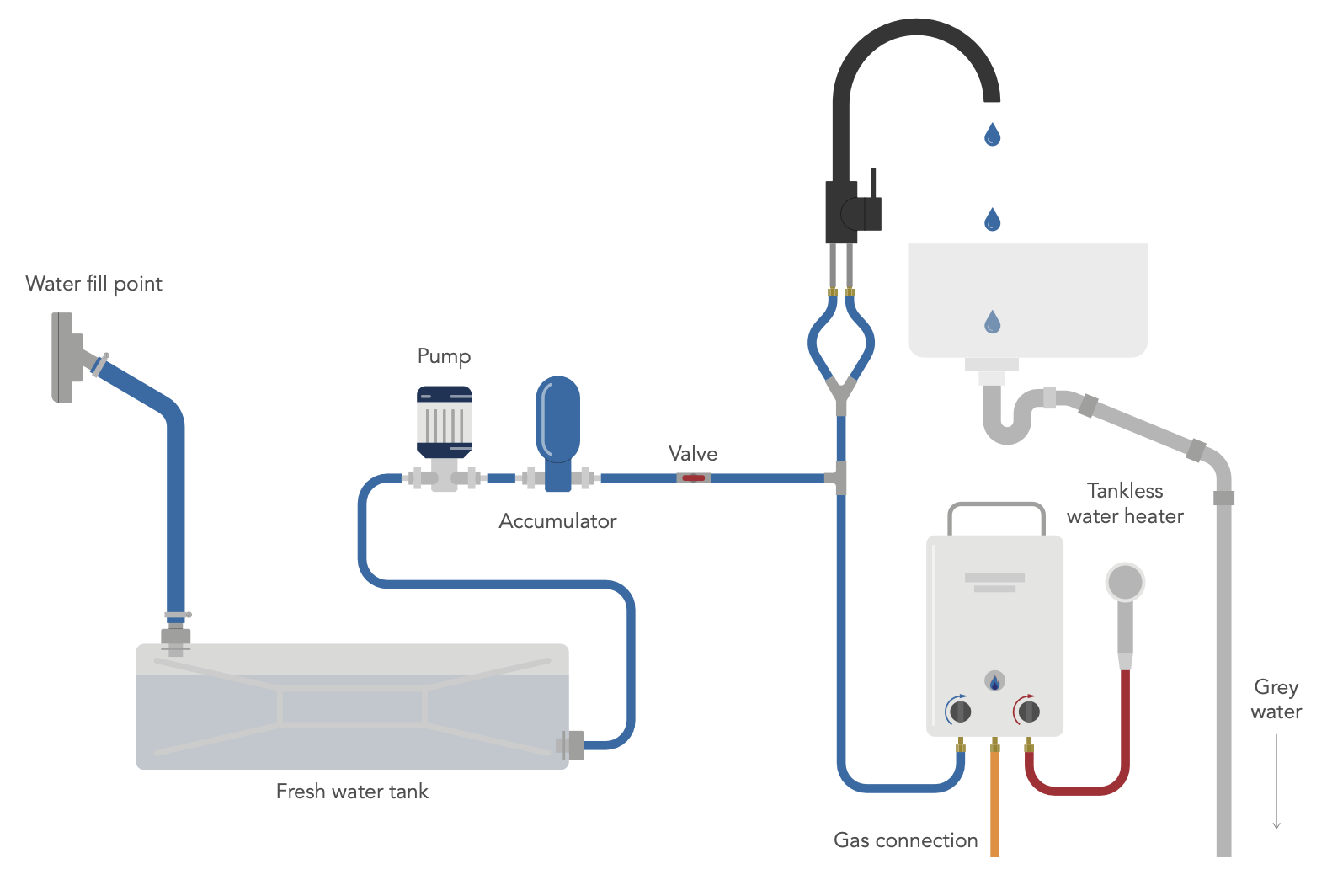 How to install a campervan water system - nohma.com