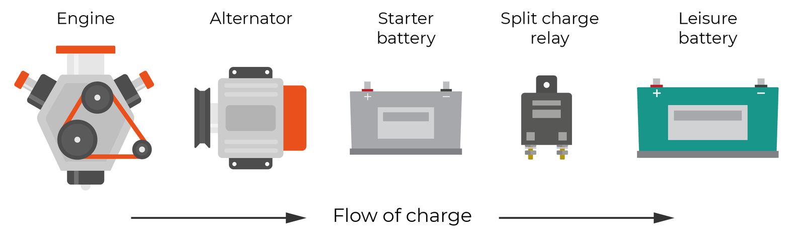 Split charge relay - do you need one for your campervan? - nohma.com ⚡