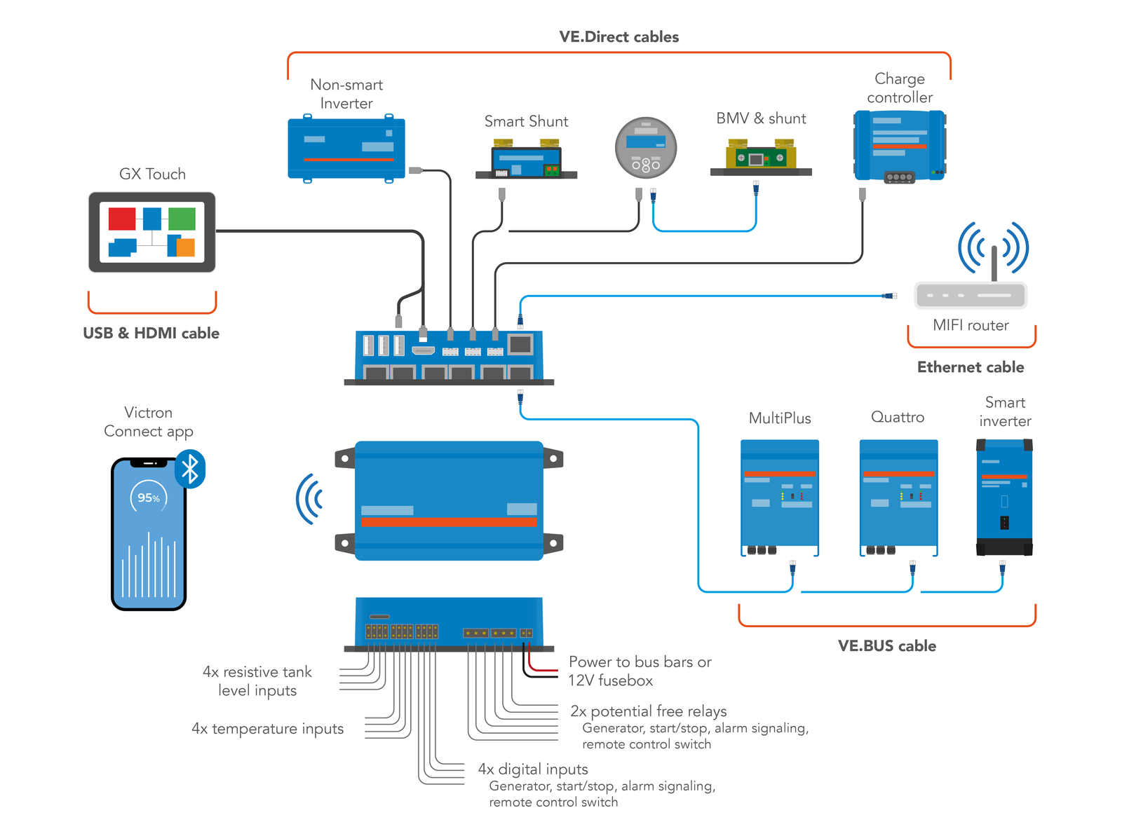 Cerbo GX - the best system monitoring solution for campervans and boats ...