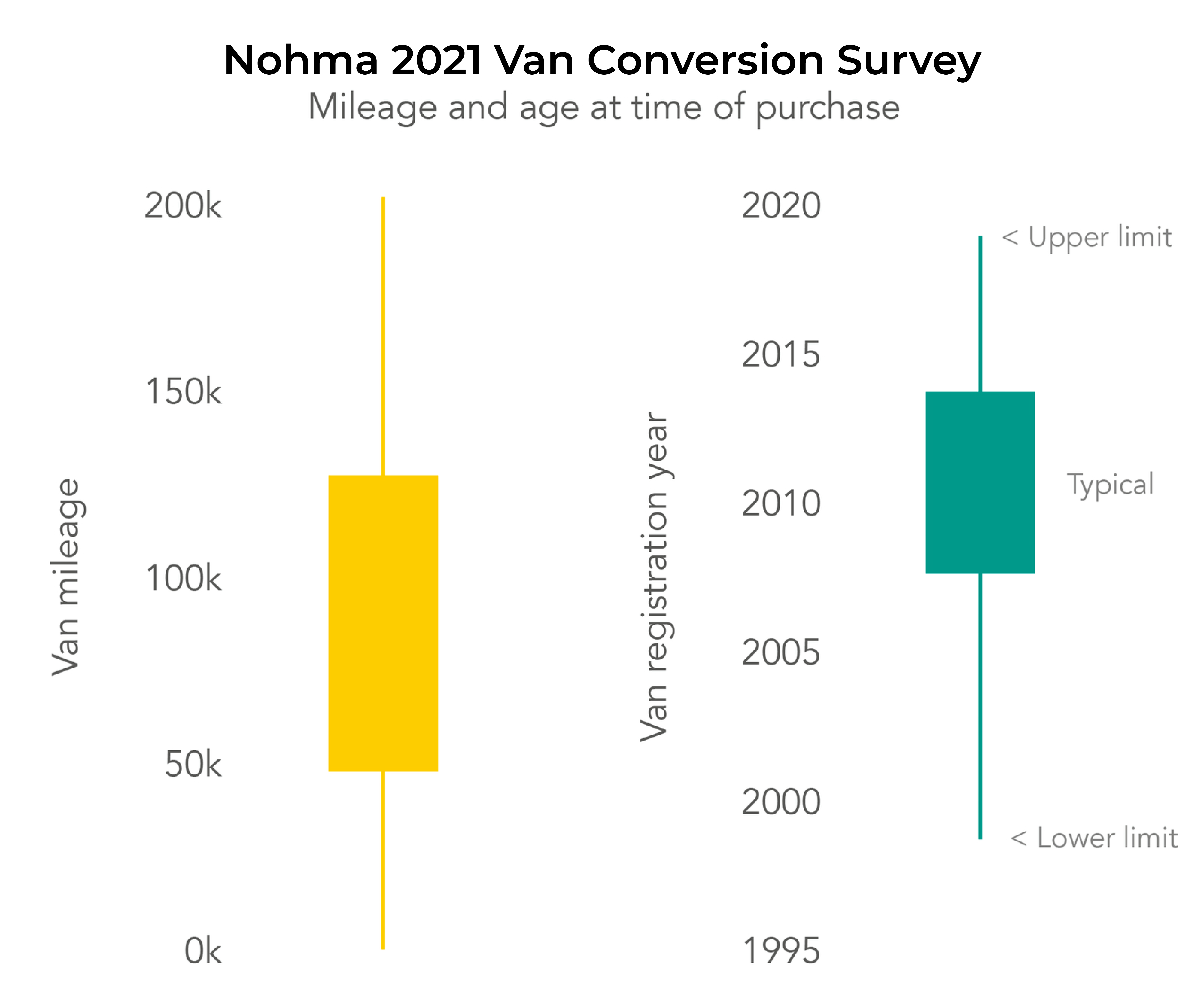 What is the best van for a camper conversion? - nohma.com