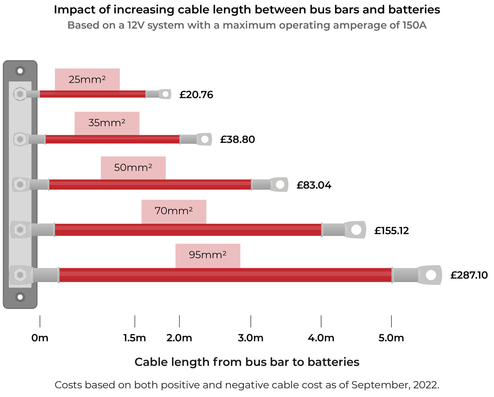 Top 15 mistakes to avoid with your campervan electrical system