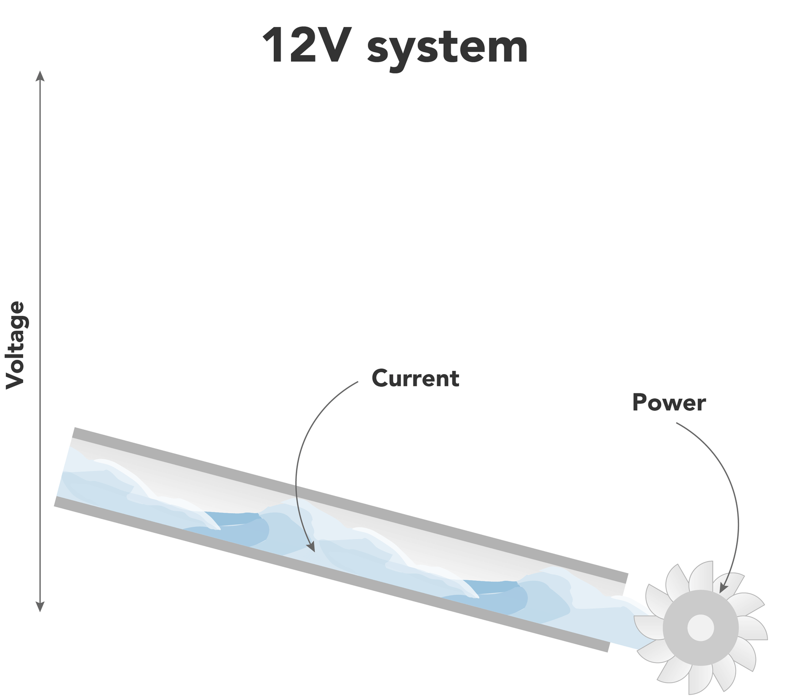 12V, 24V or 48V - what's the best voltage for your campervan electrical ...
