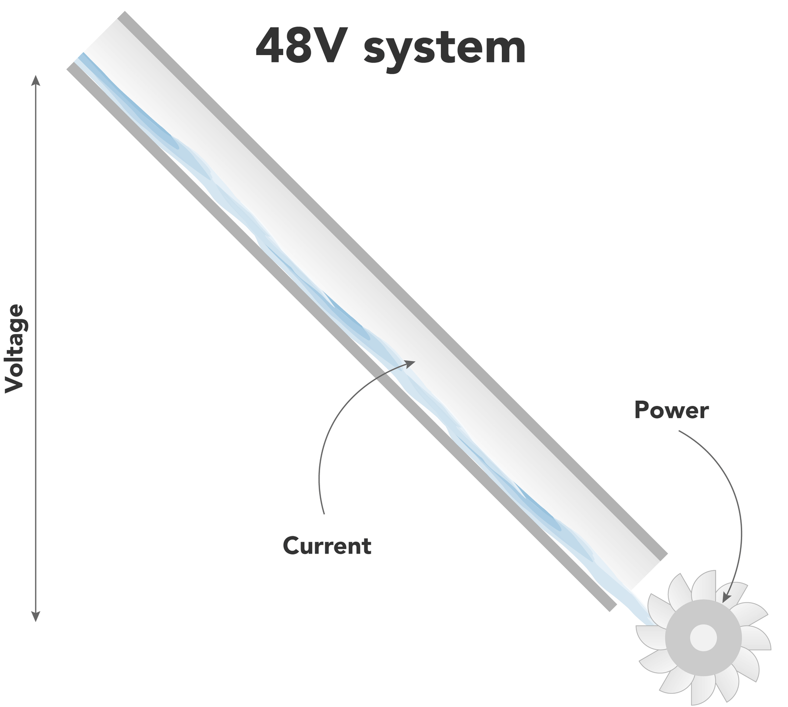 12V, 24V or 48V - what's the best voltage for your campervan electrical ...