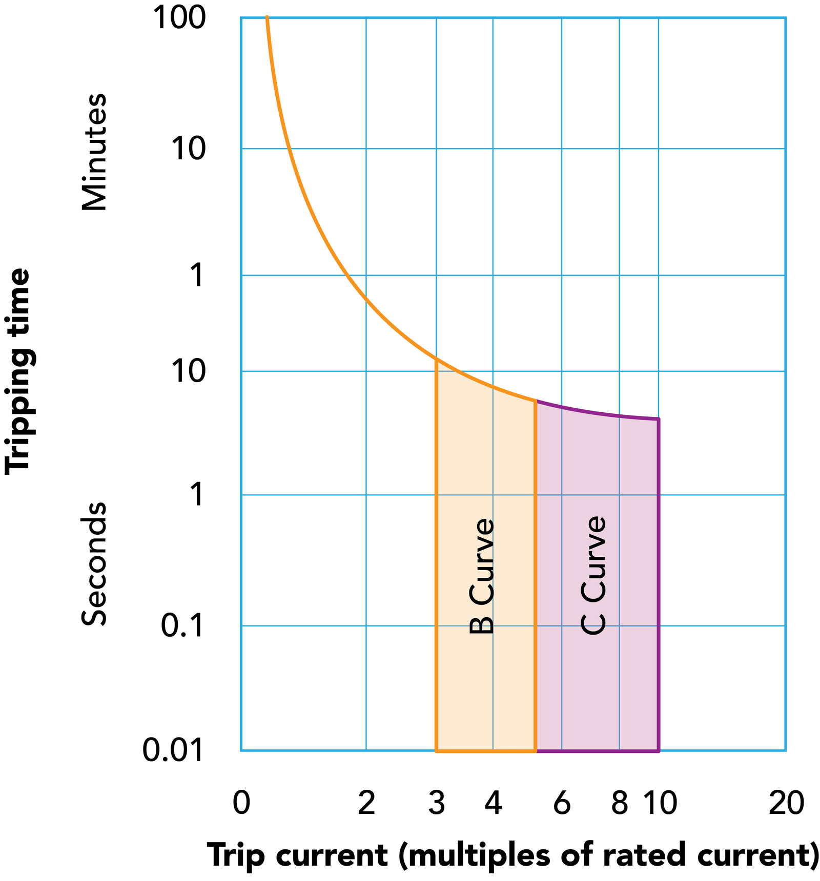 Campervan consumer units - What do I need for my van electrical system?